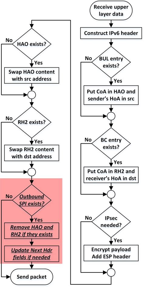 Sending Packets Processing Flowchart Download Scientific Diagram