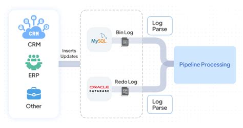 实时入仓 Mysql、sqlserver 等通过 Tapdata 实时同步到 Clickhouse