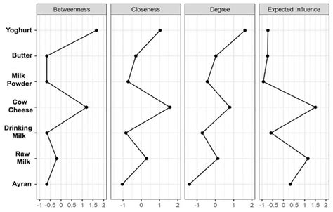 Centrality Graph For The Network Download Scientific Diagram
