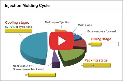 Injection Molding Cycle Time Catalog Library