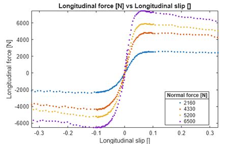Plot Tire Data For Visual Inspection Matlab And Simulink Mathworks