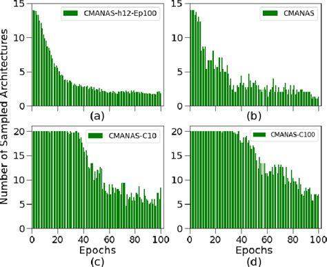 Neural Architecture Search Using Covariance Matrix Adaptation Evolution