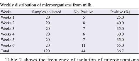 Table 1 From Microbact™ 24e System Identification And Antimicrobial Sensitivity Pattern Of