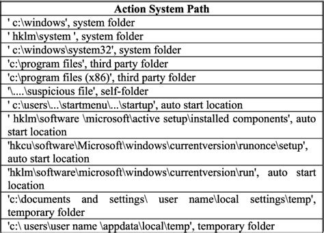 Table 1 From Intelligent Behavior Based Malware Detection System On Cloud Computing Environment