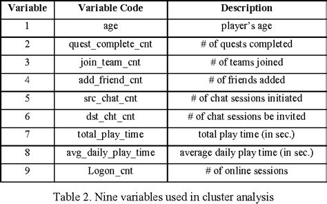 Table 2 From Grouping Game Players Using Parallelized K Means On Supercomputers Semantic Scholar