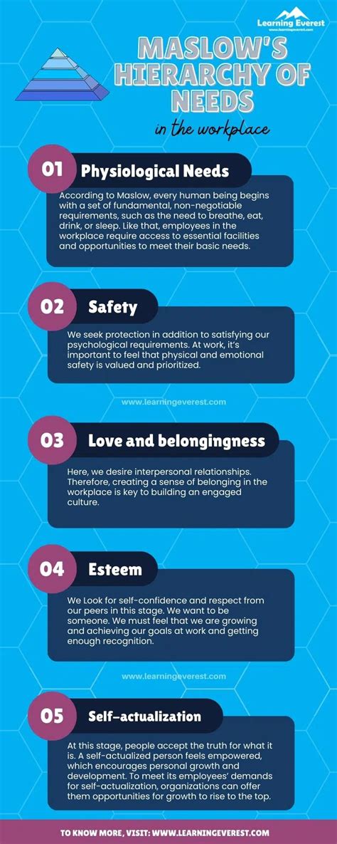 Maslows Hierarchy Of Needs In The Workplace Maslows Hierarchy Of