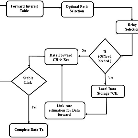 Flow Diagram Of Data Offloading Download Scientific Diagram
