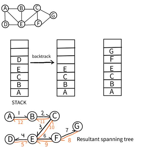 Let S Revise Data Structures Graph Traversal