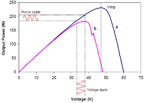 Figure 1 From Fpga Based Design Of A Maximum Power Point Tracking System For Space A Semantic