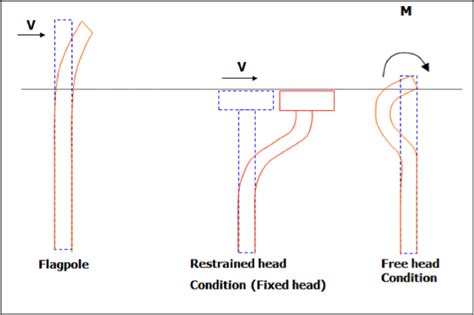 Laterally Loaded Piles Single Piles