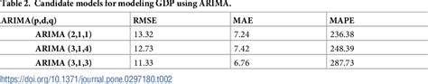 Table 2 From Modelling The Gdp Of Ksa Using Linear And Non Linear Nnar And Hybrid Stochastic