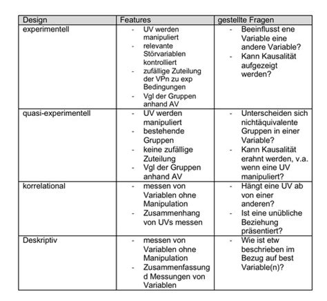 Ch 3 Research Methods Karteikarten Quizlet