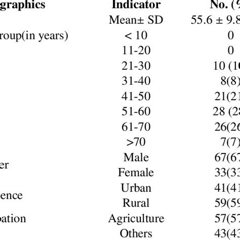 Epidemiological Characteristics Of Patients Download Scientific Diagram