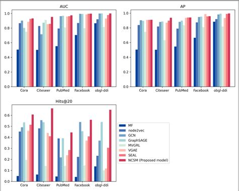Figure 2 From A Parameterised Model For Link Prediction Using Node