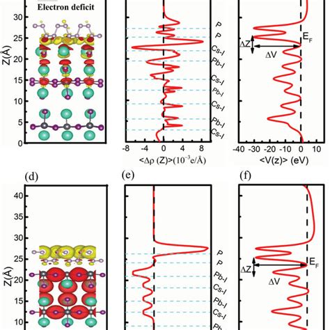 A And D The Charge Density Difference B And E Planar Averaged Download Scientific