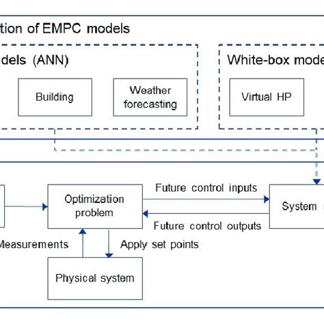 4 Methodological Framework Of The Economic Model Predictive Controller