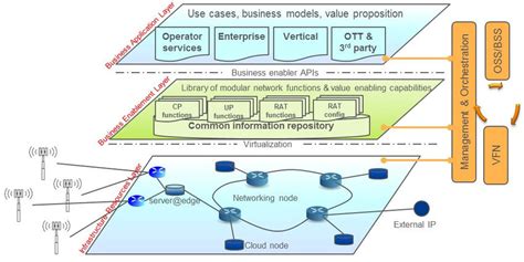 5g Network Management Proposed By The Ngmn Alliance Download