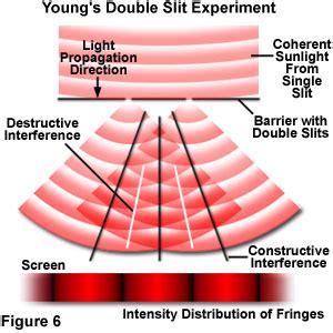 Molecular Expressions Microscopy Primer Physics Of Light And Color Light Particle Or A Wave