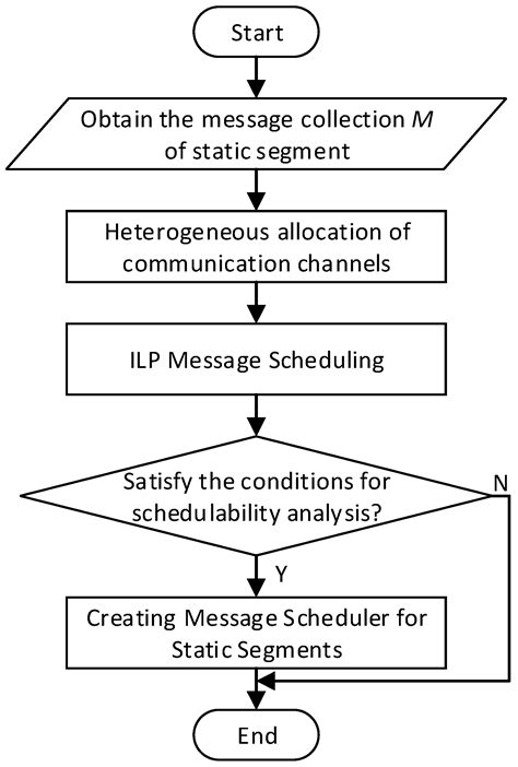Flexray Static Segment Message Scheduling Based On Heterogeneous
