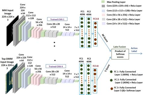 Action Recognition Module Action Recognition By Combining Multi Stream