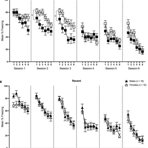 A Mean Percent Freezing ±sem During Conditioning Baseline