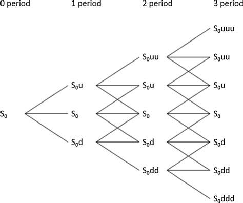 Receivables Multi Period Trinomial Tree Download Scientific Diagram