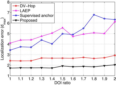 Localization Errors Of Range Free Localization Algorithms With Respect