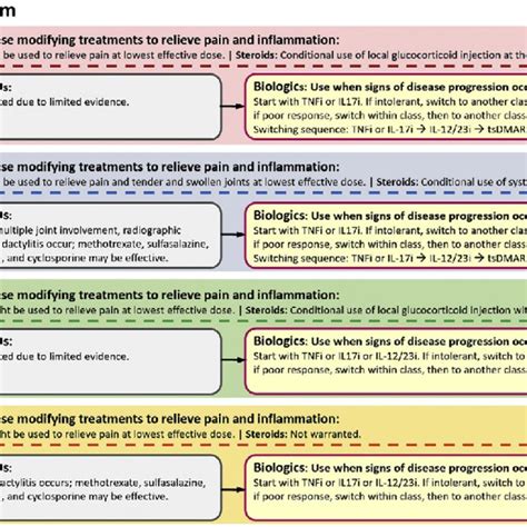 Treatment Algorithm For Psa By Subtype Axial Psa Peripheral Psa