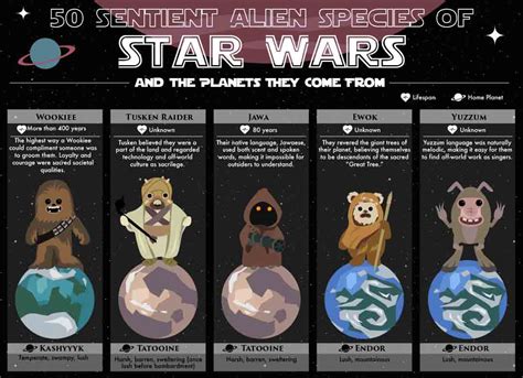 50 Sentient Alien Species Of Star Wars [infographic]
