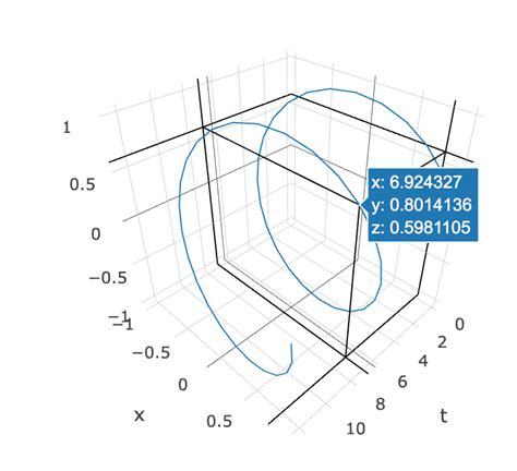 Python Rename Axes In Plotly 3d Hover Text Stack Overflow