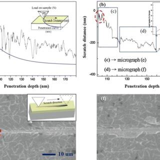 A General Relation Between Scratch Distance And Penetration Depth Along Download Scientific