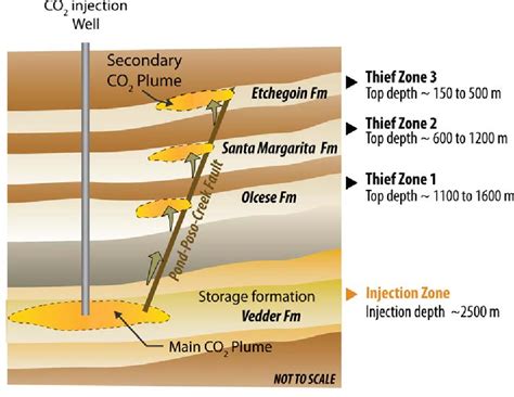 Figure 2 From Time Lapse Gravity Monitoring Of Co2 Migration Based On