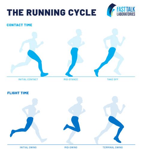 How To Analyze Running Form Fast Talk Laboratories
