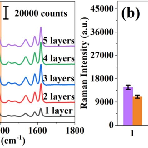A Sers Spectra Of In Situ Cleaning Auag Ncs Substrate As A Function