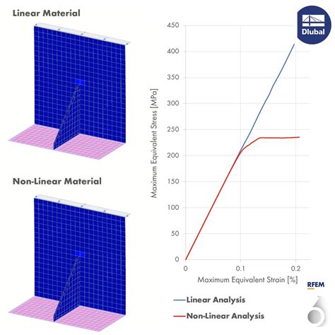 Dlubal Rfem Engineering Software For Steel Concrete And Timber