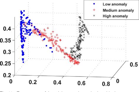 Figure 11 From Anomaly Detection In Nuclear Power Plants Via Symbolic Dynamic Filtering