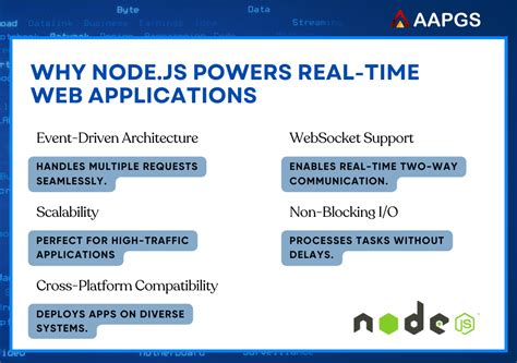 Nodejs Modern Real Time Web App Solution