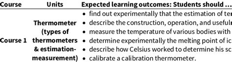 Units And Expected Learning Outcomes Download Scientific Diagram