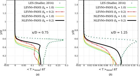Mean Temperature Profiles At Various Wake Locations Download Scientific Diagram