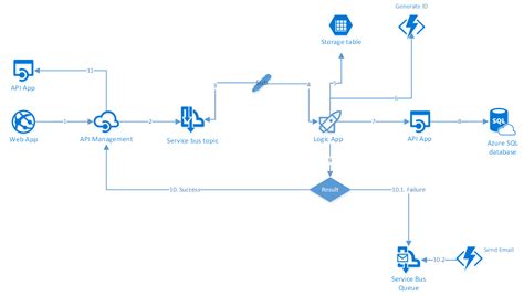 Azure Ipaas 7 Implementing The Logic App Ihub4us