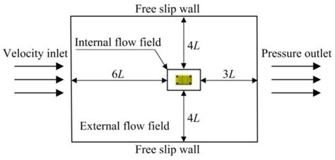 A Computational Domain In CFD Download Scientific Diagram