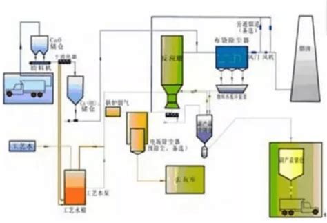 科研分享 半干法烧结烟气脱硫灰综合利用研究进展 工艺 反应 颗粒