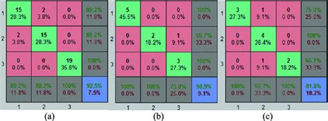 The Result On A Training B Validation And C Test Of 1 Typical