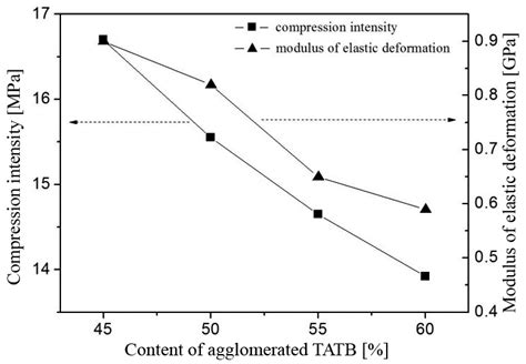 Compression Properties Of Pbx 1 To Pbx 4 With Different Agglomerated