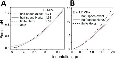 A Force Indentation Curve At The Matrix Fitted With The Three Elastic