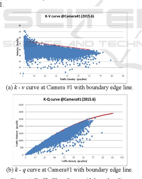 Figure 1 From New Traffic Congestion Analysis Method In Developing Countries India Semantic