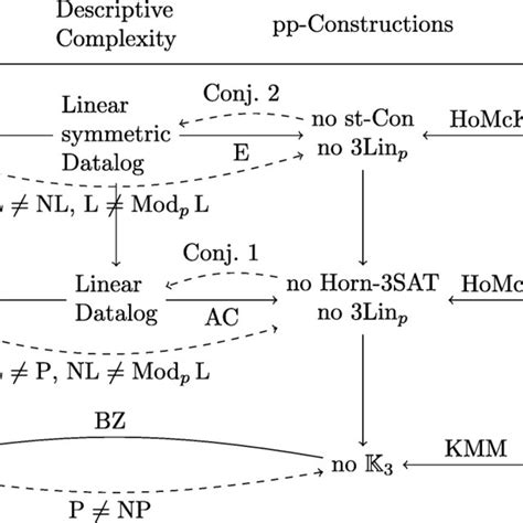An Overview Of Computational And Descriptive Complexity Classes That