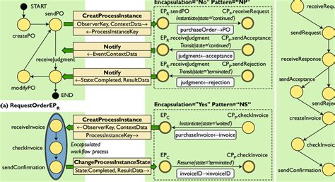 Interface Protocol Design For A Purchasing Process The Interface