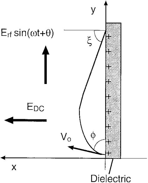 Schematic Of A Single Surface Multipactor In A Parallel Rf And Normal Download Scientific