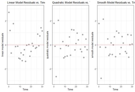 R Is Smoothing An Appropriate Solution To Deal With Model Diagnostics In A Gamlss Cross